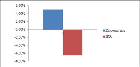 The Projects Internal Rate Of Return Download Scientific Diagram
