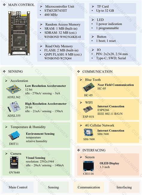 Architecture Mcu Node Stm32