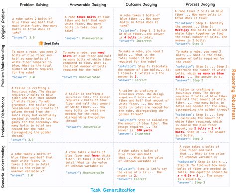 논문 리뷰 Is Your Model Really A Good Math Reasoner Evaluating Mathematical Reasoning With Checklist
