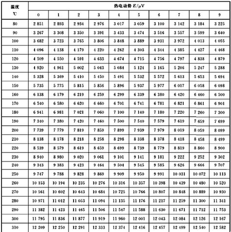 铠装连续热电偶分度表 昌晖仪表网