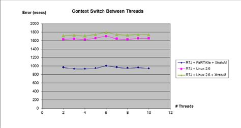 Context Switch Between Threads Download Scientific Diagram