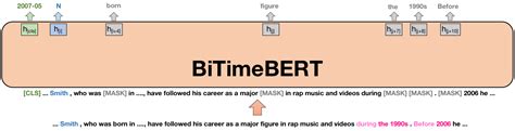 set the clock temporal alignment of pretrained language models ai