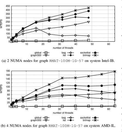 Figure 11 From Evaluating Parallel Breadth First Search Algorithms For