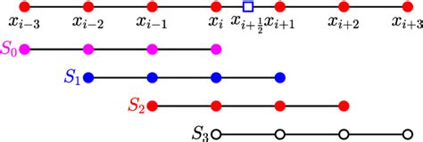 Figure 1 From Spatial Temporal Adaptive Order Positivity Preserving