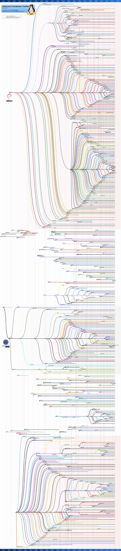 Linux Os Link