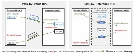 Revisiting Distributed Memory In The Cxl Era Alibaba Cloud Community