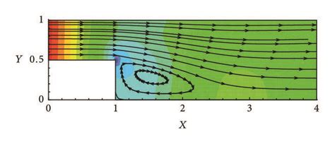 3 Level Finite Element Vms Method Download Scientific Diagram