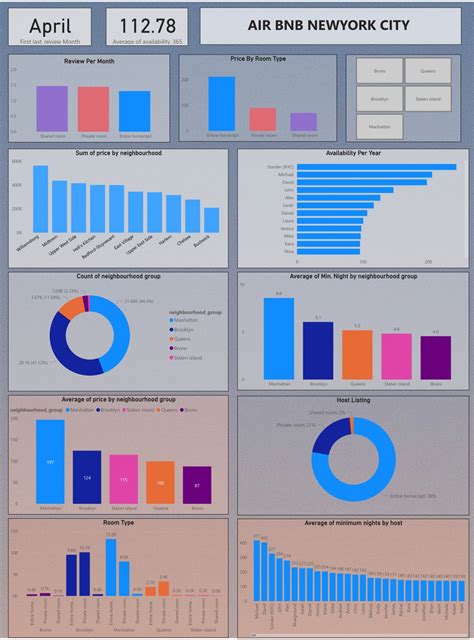 presenting power bi project on airbnb data sahib musharraf posted on the topic linkedin