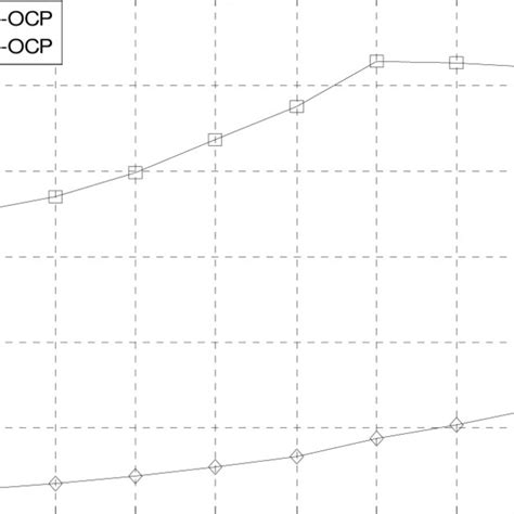 H OCP Versus P OCP Number Of Components Versus Traffic Load Download Scientific Diagram