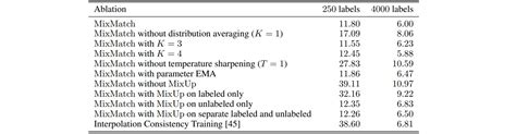 MixMatch A Holistic Approach to Semi Supervised Learning 郑之杰的个人网站