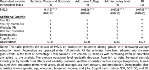 the impact of pm2 5 on inconsistent responses among groups with download scientific diagram