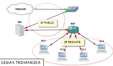 IP Public IP Private