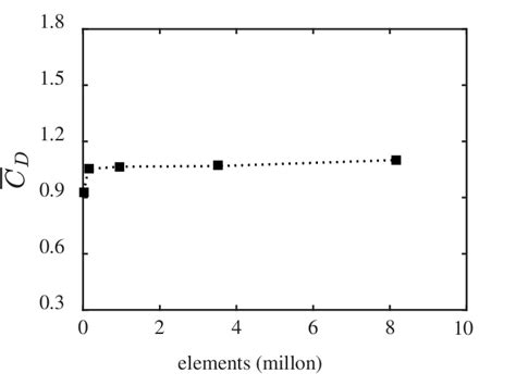 Convergence Of Mean Drag Force Coefficient C D For The Four