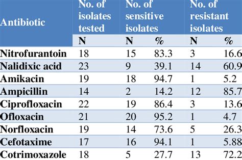 Antibiotic Susceptibility Pattern Of E Coli N 27 Download Scientific Diagram