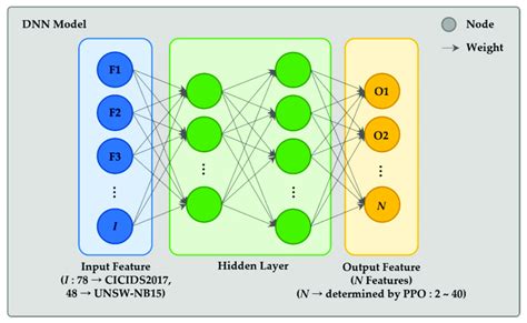 Deep Neural Network Dnn Based Feature Extractor Download