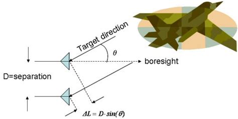 Microwaves101 Monopulse Antennas