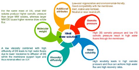 Some Important Characteristics Of An Ideal Draw Solution DS Download Scientific Diagram