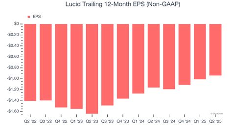 Lucid Trailing 12 Month Eps Non Gaap