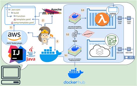 Github Polovyivanaws Lambda Intellij Debugging And Local Test