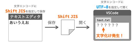 【vscode】文字化けを解消する方法 だえうホームページ