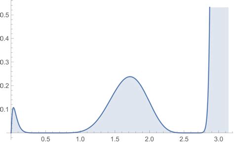 Python 3x In All Case I Am Getting Values For Shape And Hyd As 0
