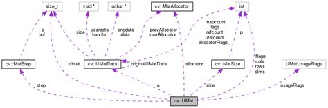 OpenCV Cv UMat Class Reference