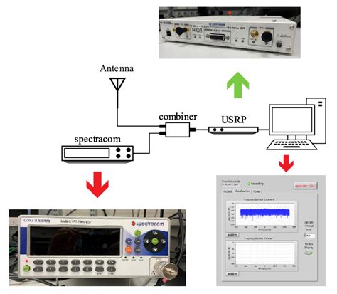 A Demonstration Of Devices Setup The Example Setup Means To Receive Download Scientific