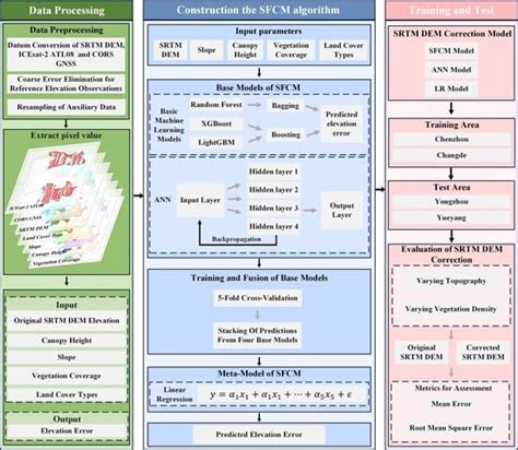 Remote Sensing Free Full Text Srtm Dem Correction Using Ensemble Machine Learning Algorithm