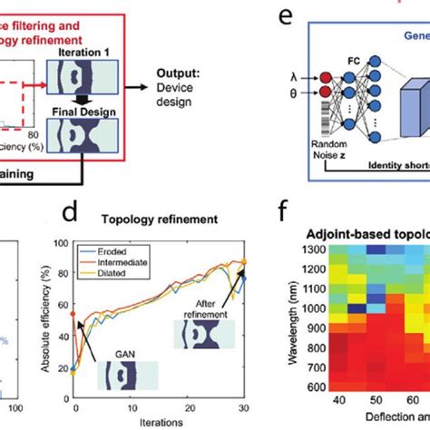 pdf tackling photonic inverse design with machine learning