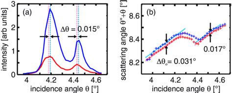 Time Dependent Rocking Curve Diffraction Spot Movement A The Download Scientific Diagram
