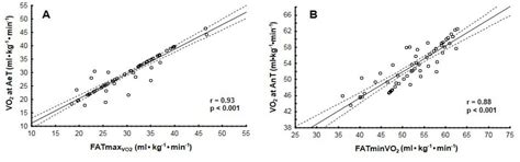 Comparison Of The Ramp And Step Incremental Exercise Test Protocols In Assessing The Maximal Fat