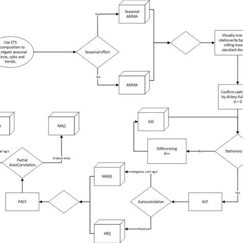 Overview Of The Development Of An Arima Model According To The Download Scientific Diagram
