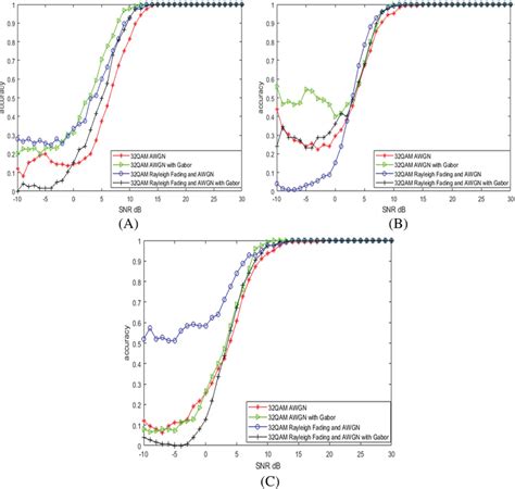 Classification Accuracies For 32qam Modulation At Different Snrs Over Download Scientific