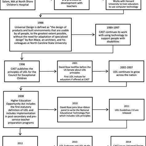 Universal Design For Learning UDL Guidelines Version Download Scientific Diagram