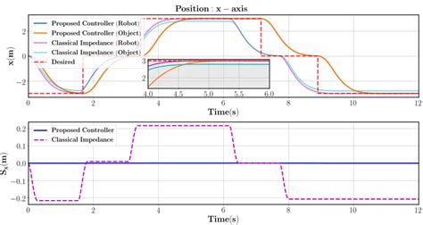 position along x axis download scientific diagram