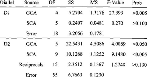 Analyses Of Variance For General Gca And Specific Sca Combining Download Table