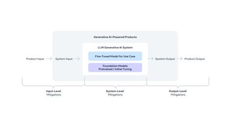 Akshay Kumar C P On Linkedin Responsible Use Guide Resource For Building Responsibly 🛣 The