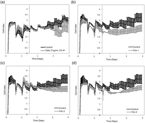 Cell Index CI Measurements Cell Index CI Measurement Of Control Download Scientific