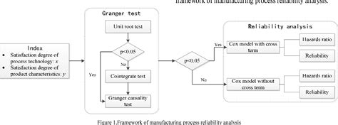 figure 1 from manufacturing process reliability evaluation based on