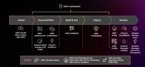 Ops05 Bp04 Use Build And Deployment Management Systems Aws Well Architected Framework
