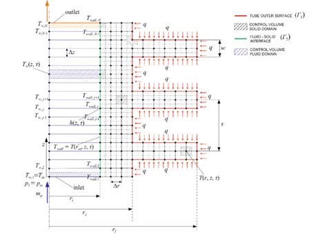Sketch Of Discretization And Boundary Conditions Download Scientific