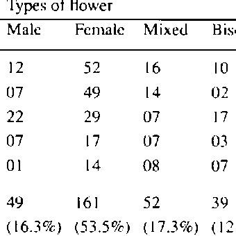 Different Types Of Sex Expression In Nmlberry Vari Eties Download Table