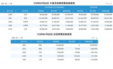 3481 群創 今日外資不含外資自營商買超915929億元，投信賣超8｜股市爆料同學會