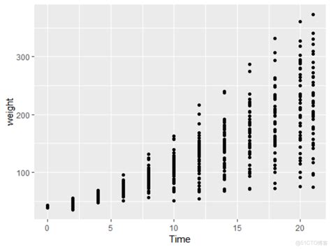 Ggplot2画散点图 R语言 怎么用ggplot画散点图mob6454cc65110a的技术博客51cto博客