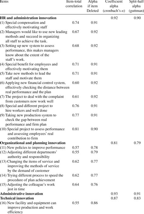 Reliability Analysis Of The Scale Of Organizational Innovation Download Scientific Diagram