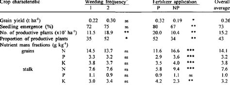 2 Effects Of Weeding Frequency And Fertilizer Application On Various