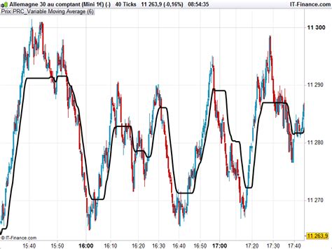 Variable Moving Average Vma Indicators Prorealtime Trading