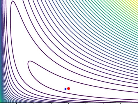 Level Sets For Value Function Vθ 9 For The Quantile Huber Model