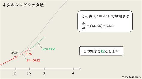 5 3 微分方程式の数値解法とは何か（4次のルンゲクッタ法） Vignette And Clarity（ビネット＆クラリティ）