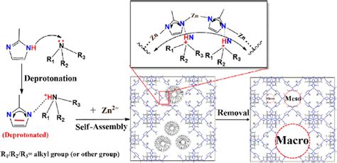 Schematic Of The Supramolecular Template Concept For Synthesis Of